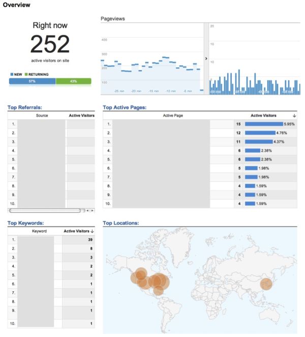 Google-Analytics-Real-Time-Overview - Walyou